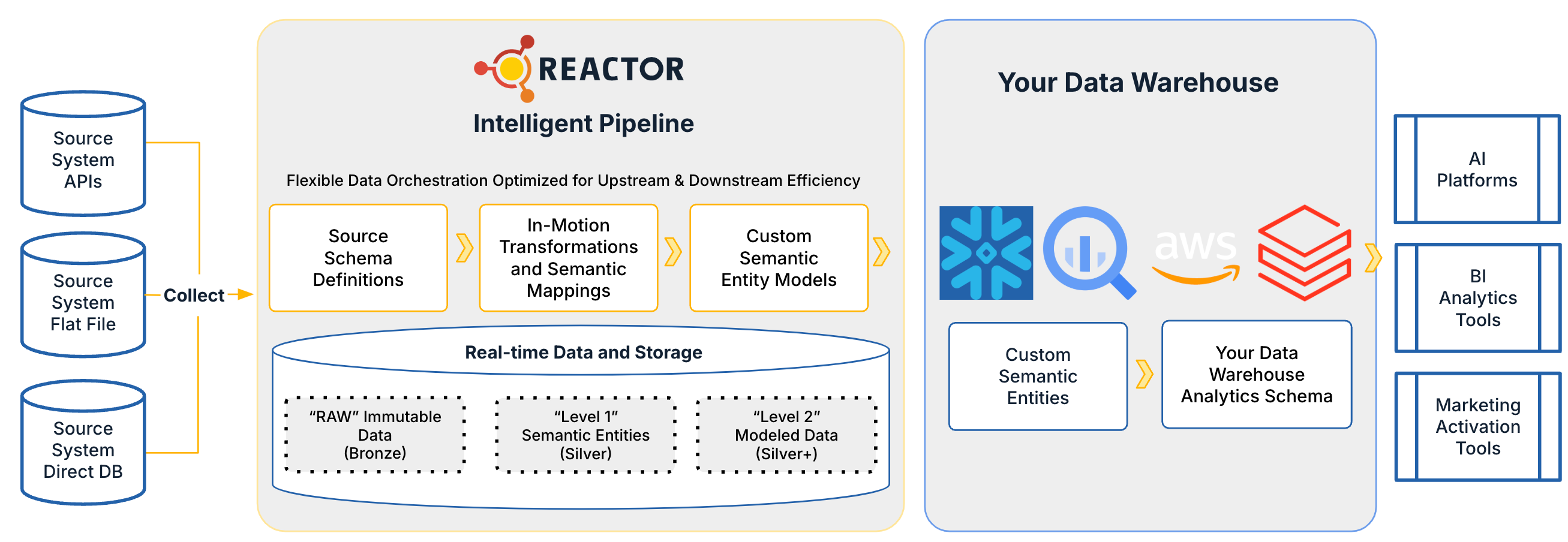 Reactor Overview – Reactor Data Help Center